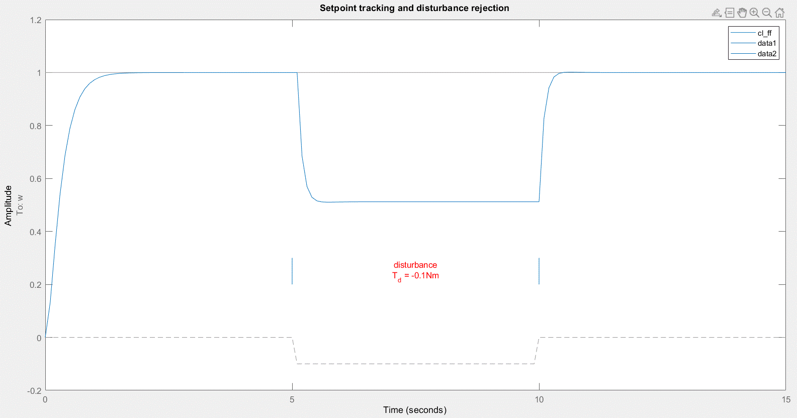 PID Controllers : Skill-Lync